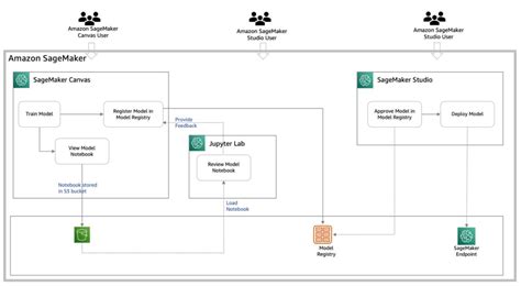 Rupesh Tiwari On Linkedin Seamlessly Transition Between No Code And Code First Machine Learning