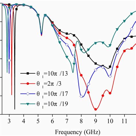 3 Comparison Of Closed Loop Pole Location Estimations With Different