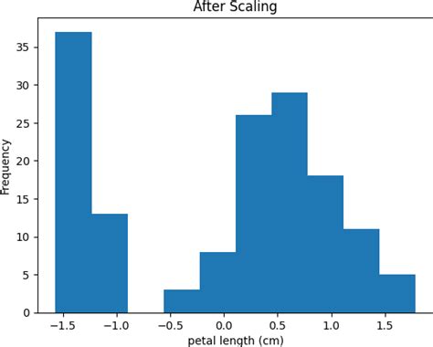การ Scale ข้อมูลใน Machine Learning ด้วย Python ดรกิตติมศักดิ์ ในจิต