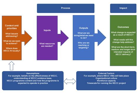 Making Every Contact Count Evaluation Guide For Mecc Programmes Govuk