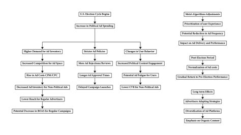 How The Us Elections Skew Facebook Ad Roas A Deep Dive Into