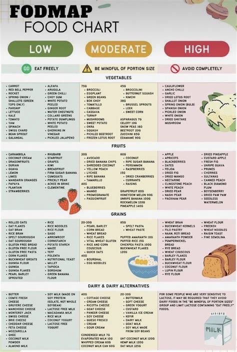 Low Fodmap Diet Chart Artofit