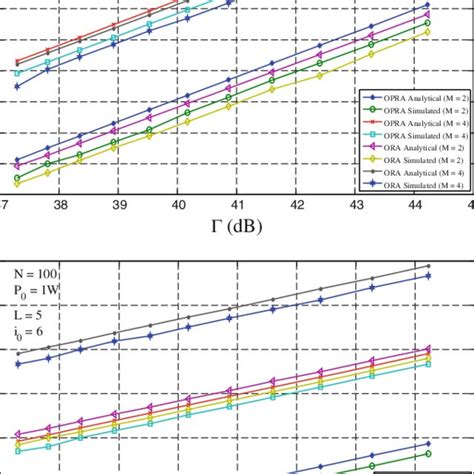A Capacity Per Unit Bandwidth Versus Average Sir For Various Values Of Download Scientific