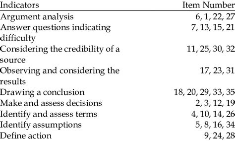 Details Of Stem Critical Thinking Assessment Question Numbers Download Scientific Diagram