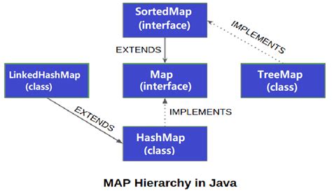 Sortedmap Vs Treemap