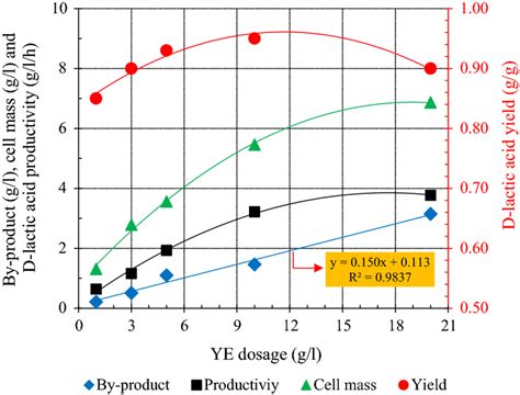 The Relationships Of D Lactic Acid Productivity Cell Density And