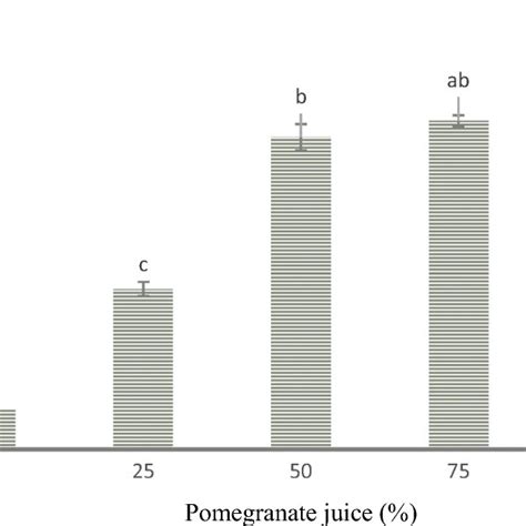 encapsulation efficiency a and loading capacity b of microcapsules