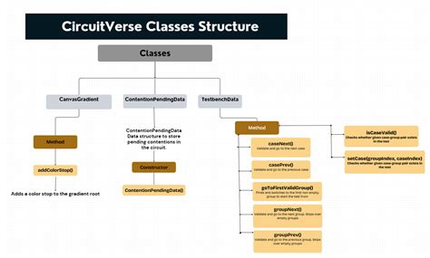 Key Classes In Circuitverse Simulator