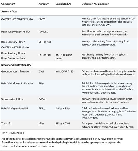 Understanding Inflow And Infiltration An Engineering Perspective