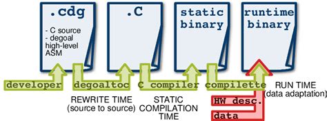 Degoal Workflow From The Writing Of Applications Source Code To The