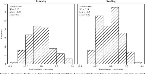Figure 1 From Distractor Analysis For Multiple‐choice Tests An