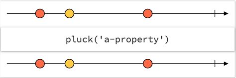 Rxjs Transformation Operators Trong Rxjs HỌc ViẾt Code