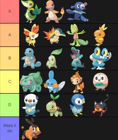 Pokemon Tier List Starter Pokemon By Rocketscience2019 On Deviantart