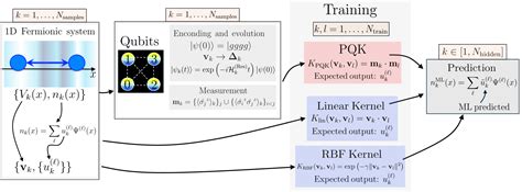 Predicting Fermionic Densities Using A Projected Quantum Kernel Method Ai Research Paper Details