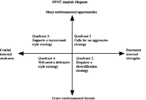 Swot Analysis Quadrant Swot With A Qualitative Approach Using Internal