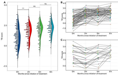Tb Score For Treatment Response Monitoring Of Tuberculosis A The