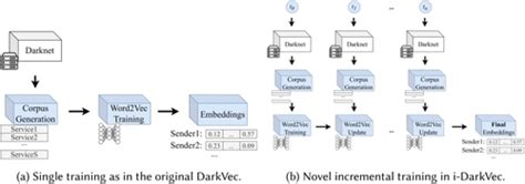 I Darkvec Incremental Embeddings For Darknet Traffic Analysis Acm