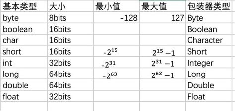 Byte是什么类型java面试题：java有哪几种基本类型，分别占多少字节？ Csdn博客