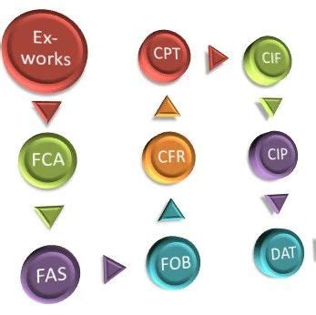 一篇文章快速教你区分fca和dap 大数跨境
