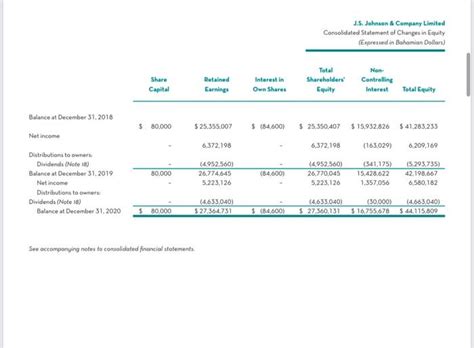 Compute Vertical Common Size Analysis Using 2021