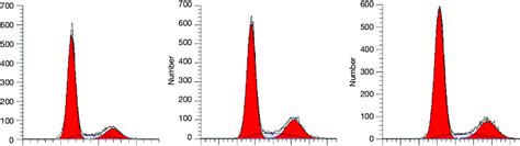 Flow Cytogram Of Cell Cycles Between Groups Download Scientific Diagram