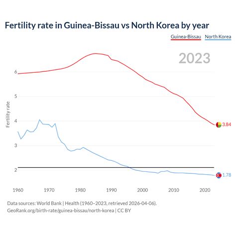 Life Expectancy In Guinea Bissau Vs North Korea 1950 2026