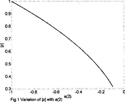 Figure 1 From Spectral Estimation Using Constrained Autoregressive Car