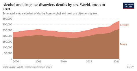 Alcohol And Drug Use Disorders Deaths By Sex Our World In Data