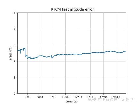 细说gnss模拟器的rtk功能（二）应用实例01 — 硬件和软件设置 面包板社区