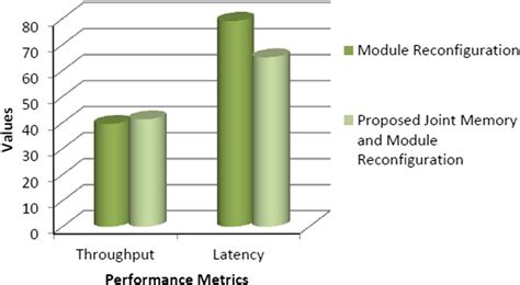 Performance Analysis Of Throughput And Latency Download Scientific Diagram