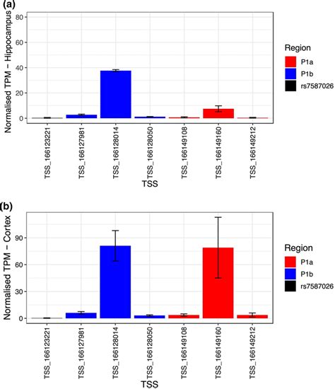 Normalized Tags Per Million Tpm Expression Values Of The Tsss Located Download Scientific