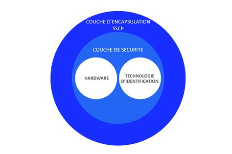 Protocole De Communication Sscp Spac Alliance