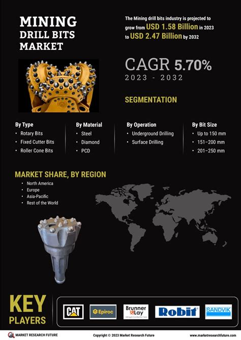 Mining Drill Bits Market Size Share And Forecast 2035 Report