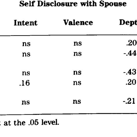Correlations Of All Predictor And Criterion Variables Download Scientific Diagram