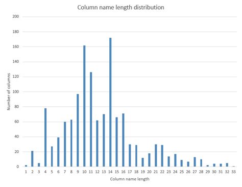 Get Column Name Length Distribution In Mysql Database Mysql Data Dictionary Queries