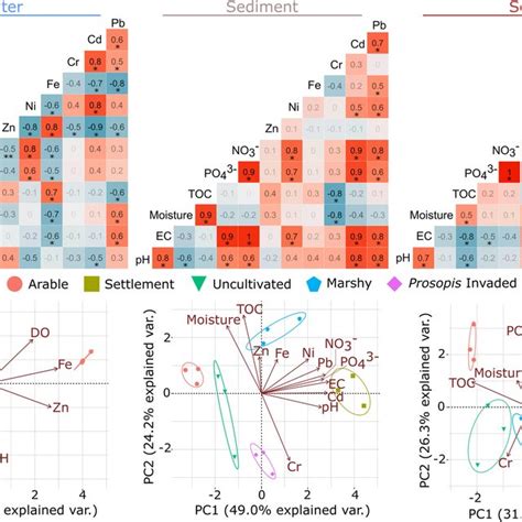 A Pearsons Correlation Matrix Showing Association Among Different