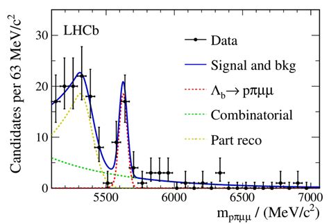 Fit To The Invariant Mass Distribution Of Daughters Reconstructed Under