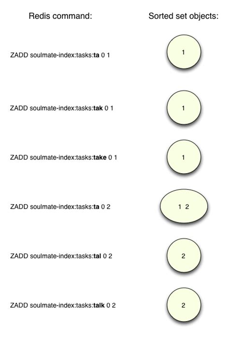 Two Ways Of Using Redis To Build A Nosql Autocomplete Search Index