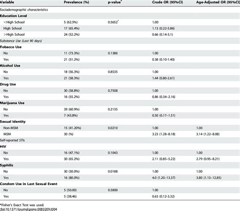 Prevalence And Correlates Associated With High Risk Anal Hpv Infection