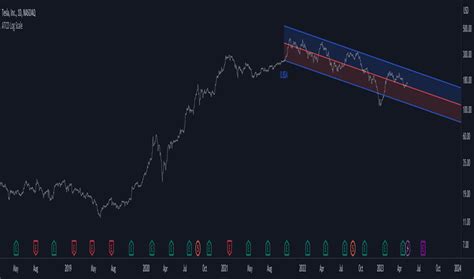 Linear Regression — Trend Analysis — Indicators And Signals — Tradingview