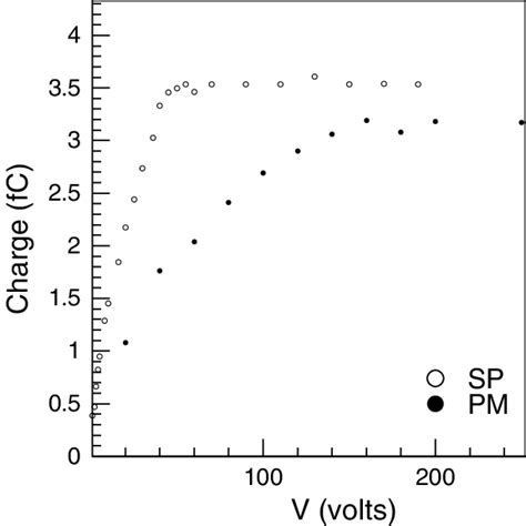 Comparison Of The Charge Collected In Fc As A Function Of The Applied