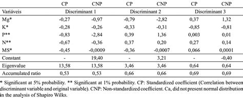 Coefficients Of Discriminant Functions Download Table