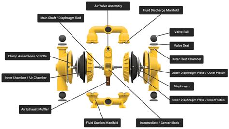 Air Operated Double Diaphragm Pump Parts And Components Versamatic