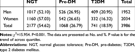 The Distribution Of Blood Glucose Status Of The Sample By Sex χ 2 Test