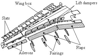 17 Different Parts Of The Structure Of A Wing Download Scientific