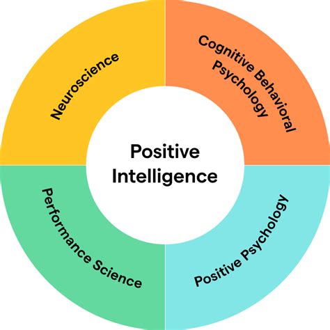 Mer Positive Intelligence Training Mer Leadership Design