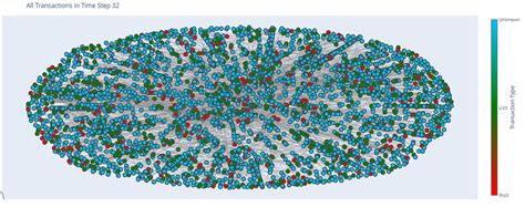 Illicit Transaction Detection In Graph Networks By Amoldominicjosh