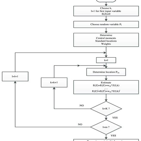 Flow Chart For Probabilistic Load Flow Considering Point Estimate Method Download Scientific