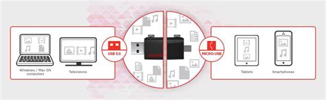 Sandisk Gb Ultra Dual Usb Drive Usb Sddd G Gam Usb Flash Drives Amazon Com Au