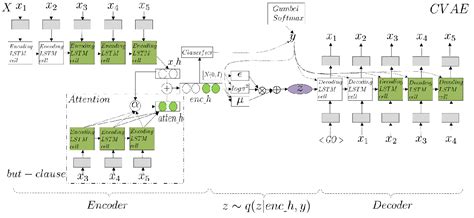 Figure 1 From Cvae Attention Cvae Based Semi Supervised Sentiment